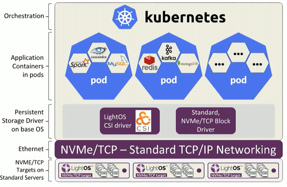 Kubernetes Assimilation and the Need of Persistent Storage - Lightbits