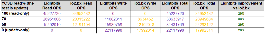 How Lightbits And Openshift Boost Mongodb Performance In Aws Lightbits 9355