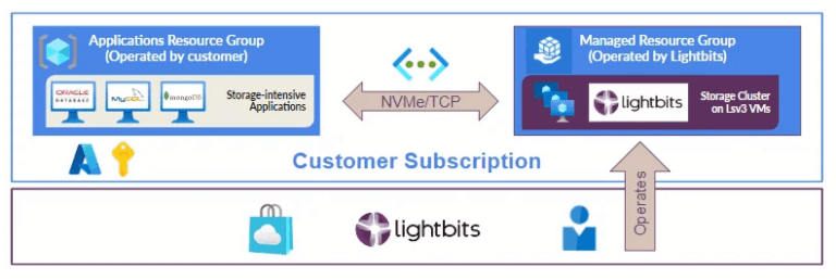 An Introduction To Azure Cloud Storage With Use Cases Lightbits