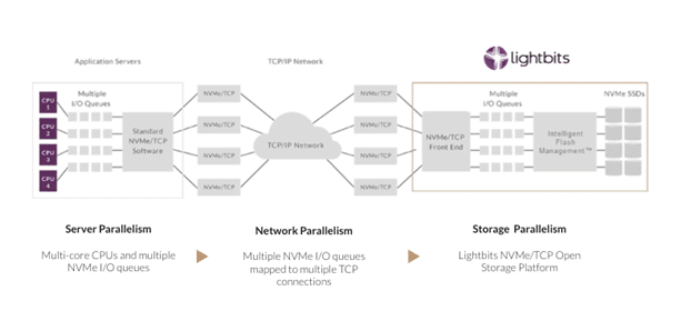 NVMe over TCP: What’s All the Fuss? | Lightbits Labs