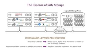 SAN (Storage Area Network) in the Cloud - Pros and Cons | Lightbits