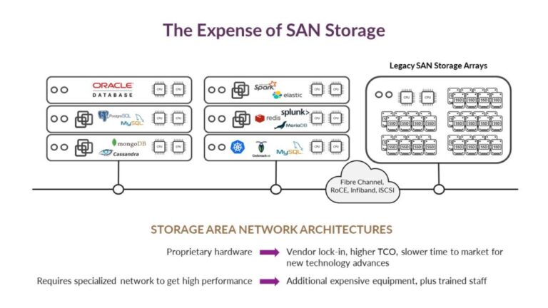 SAN (Storage Area Network) in the Cloud - Pros and Cons | Lightbits
