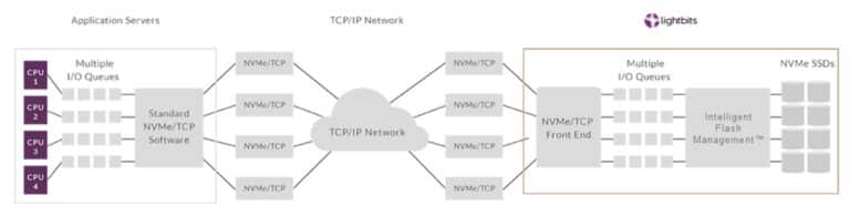 NVMe over TCP - NVMe over Fabric | Lightbits Labs Labs