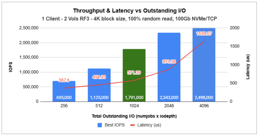 Optimizing NVMe over TCP Performance | Lightbits Labs